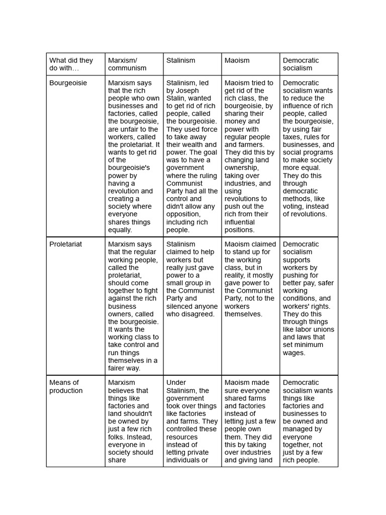 Marxism Doc HW Compare Monday | PDF | Communism | Maoism