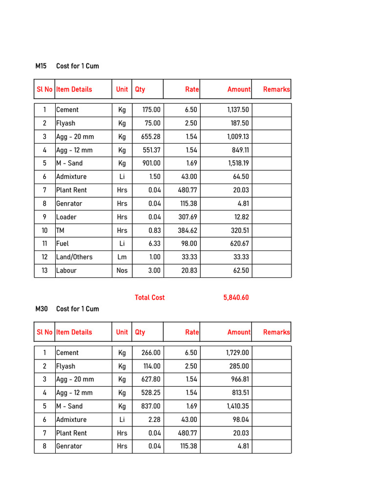 SL No Item Details Unit Qty Rate Amount Remarks | PDF | Building ...