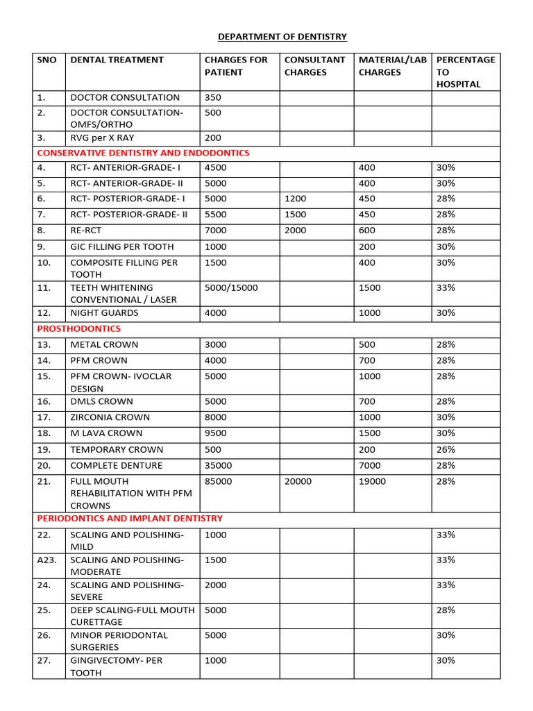 List of Procedures Edited | PDF | Dental Implant | Dentistry