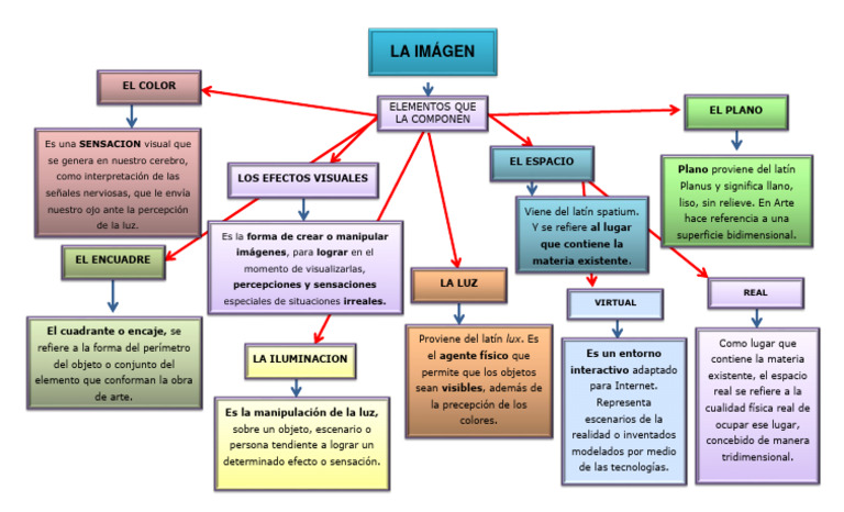CL1 - MAPA CONCEPTUAL DE LOS ELEMENTOS QUE COMPONEN LA IMAGEN - PARTE 2 ...