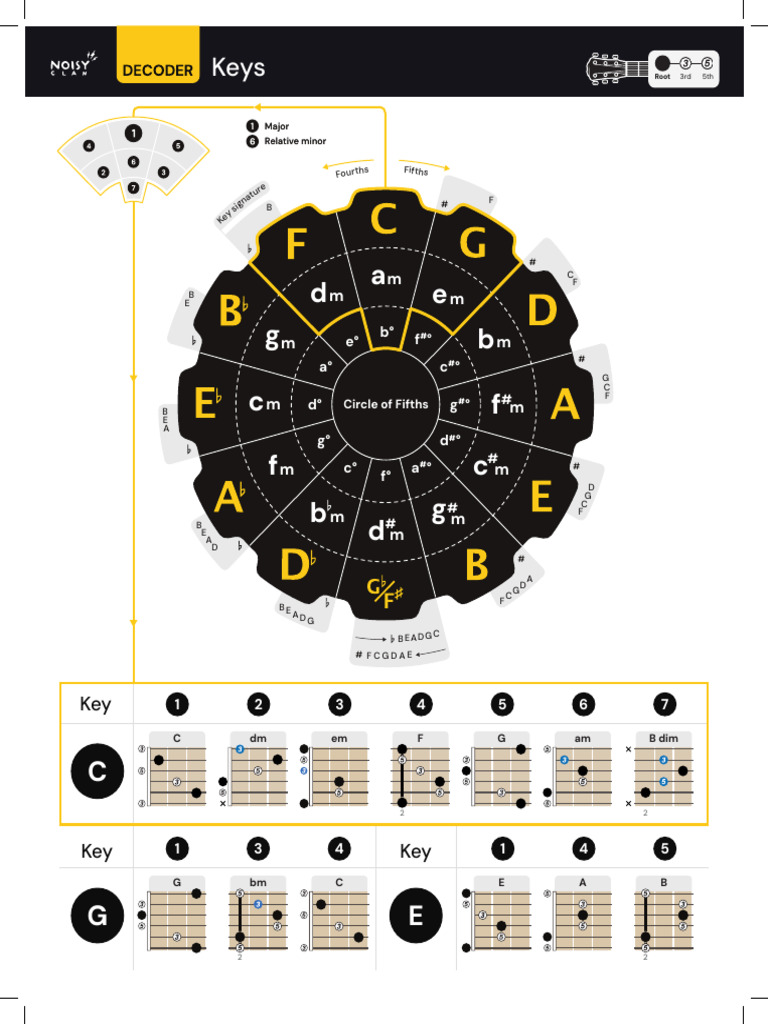 Noisy DCR CheatSheets Download A4 Keys | PDF | Harmony | Elements Of Music