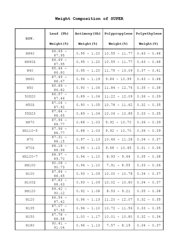 Weight Composition of SUPER | PDF