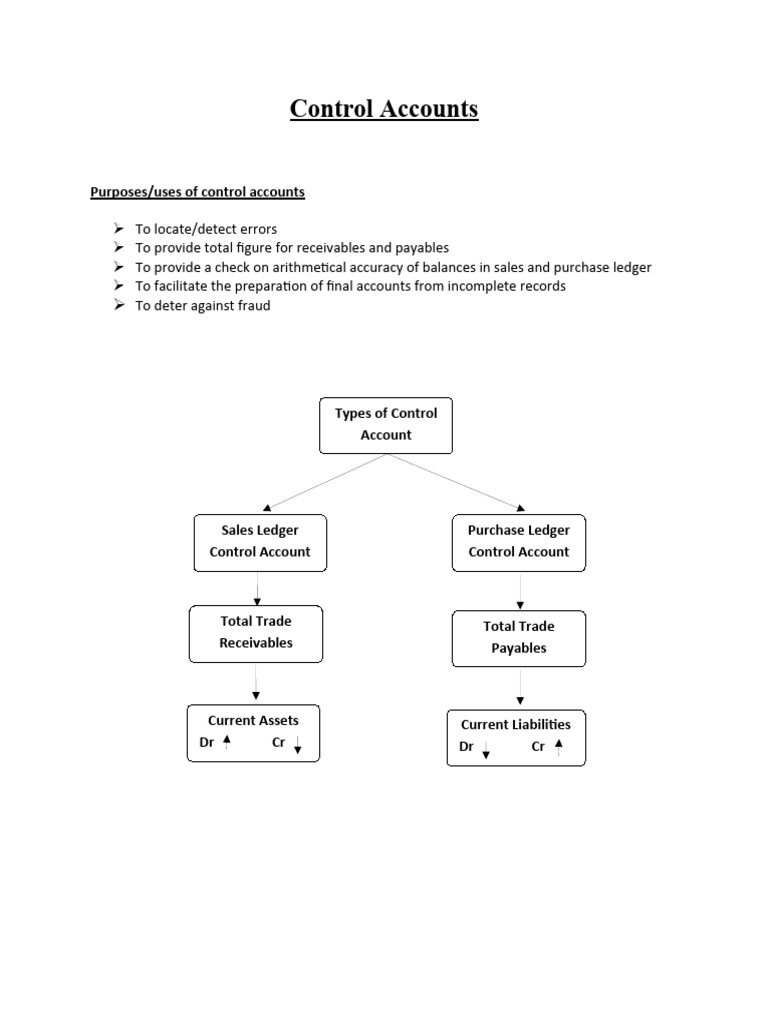 Control Accounts (Notes) | PDF | Debits And Credits | Accounts Payable
