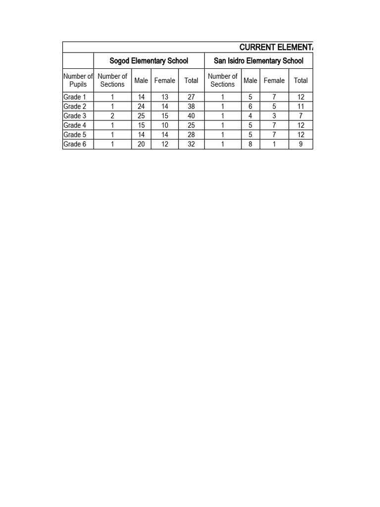 Brgy and Schools' Data | PDF | Statistical Data Sets