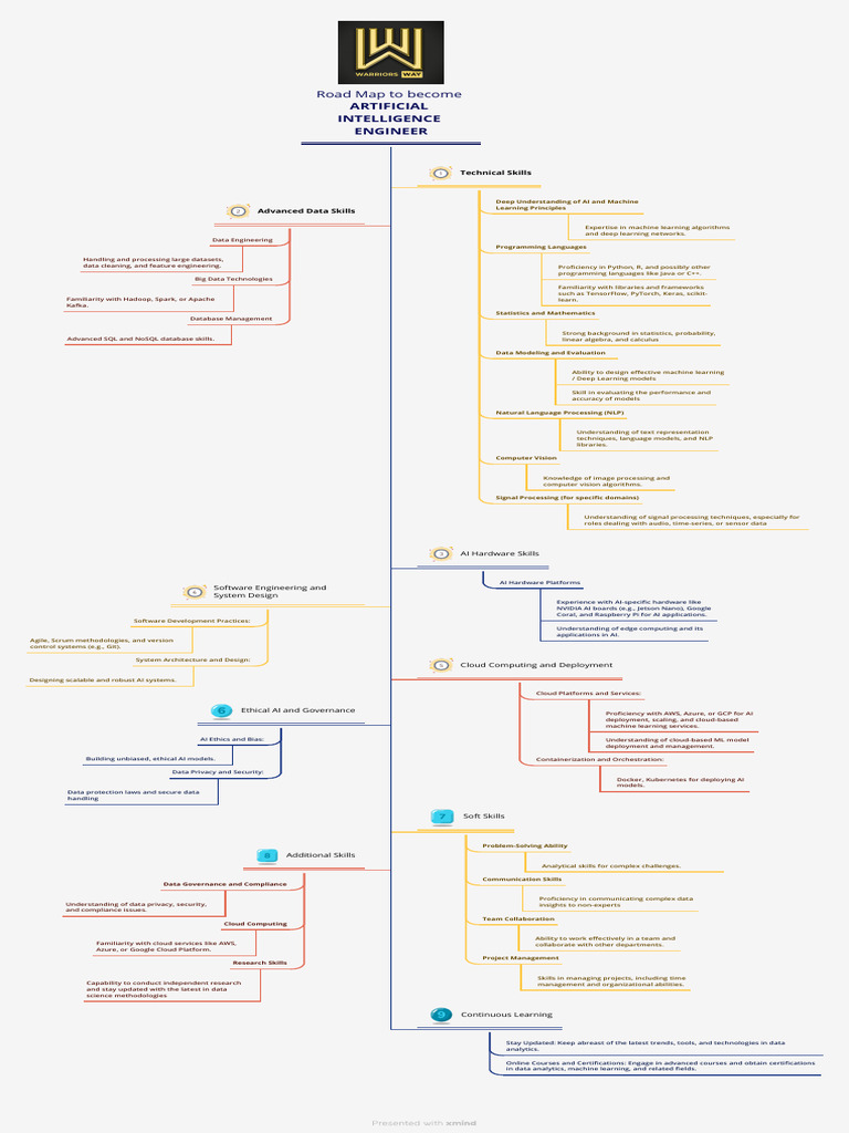 Road Map To Become Artificial Intelligence Engineer | PDF | Artificial ... Road Map To Become Artificial Intelligence Engineer | PDF | Artificial ...
