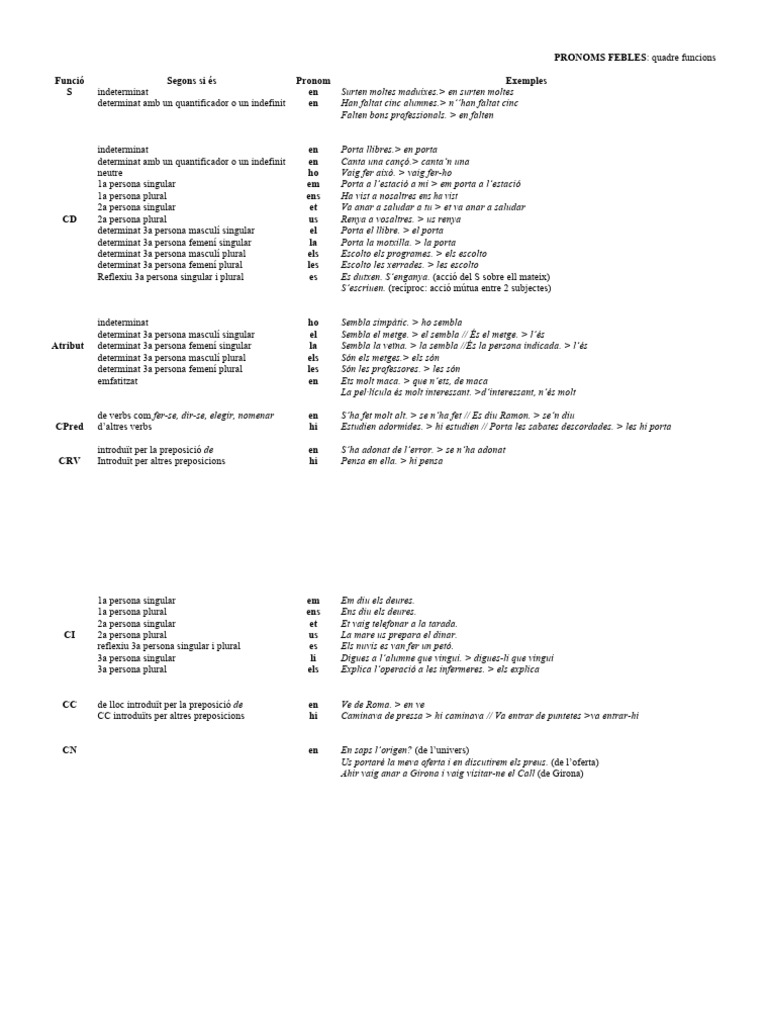 PRONOMS FEBLES- quadre funcions | PDF