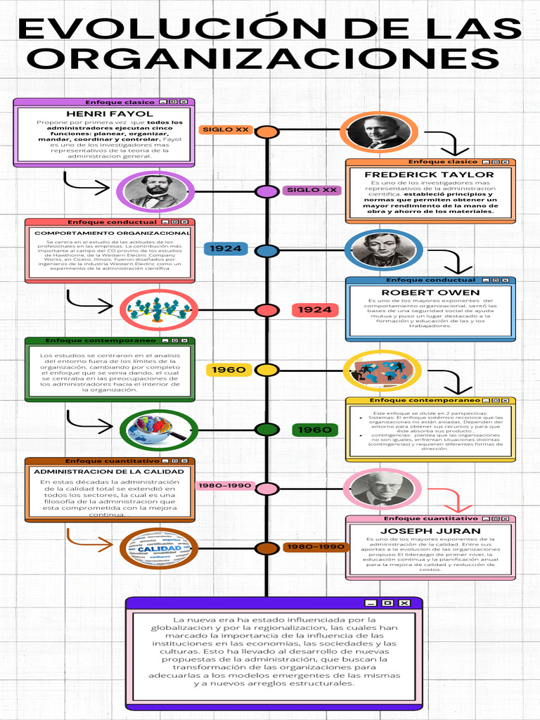 Evolucion de Las Organizaciones | PDF | Comportamiento organizacional | Business