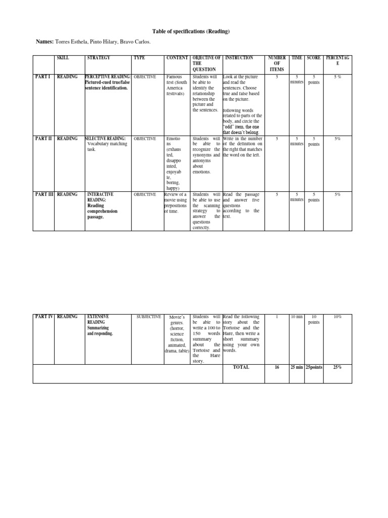 Group - 3 - Table of Specifications (Reading) | PDF | Reading ...