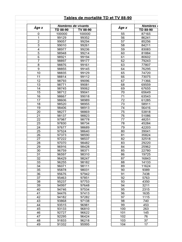 Tables de mortalité TD et TV 88-90 | PDF