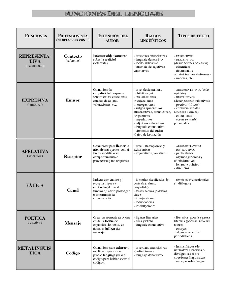 funciones del lenguaje y tipología textual correspondiente | PDF ...