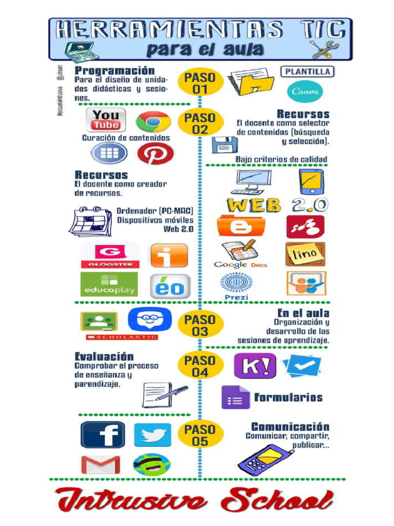 Importancia de Las TICS | PDF