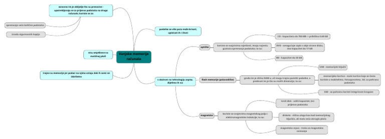 Vanjske Memorije, Umna Mapa | PDF