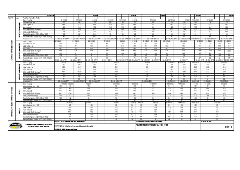 Isebania-Kisii Road Subgrade Data | PDF | Soil Science | Horticulture