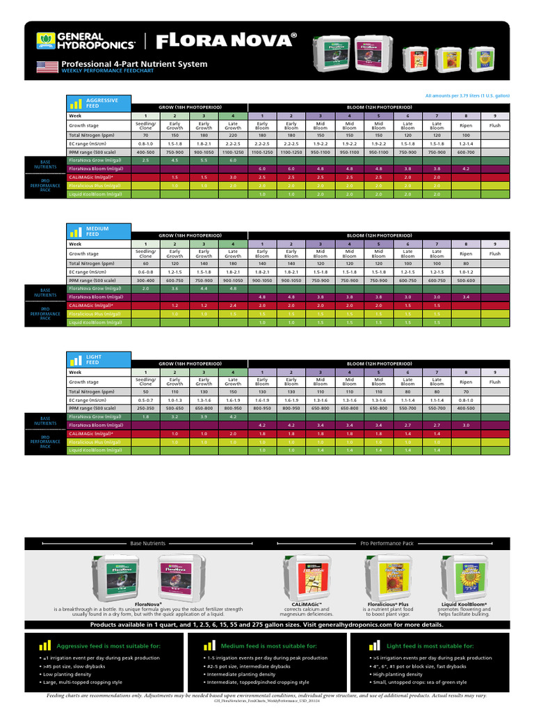 FloraNova Professional 4 Part Nutrient System Feed | PDF | Gallon | Fertilizer
