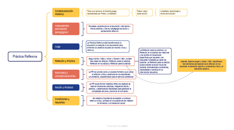 Práctica Reflexiva MAPA CONCEPTUAL | PDF | Maestros | Pedagogía