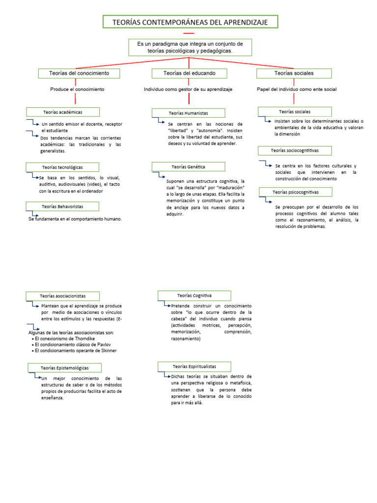 Teorías Contemporáneas Del Aprendizaje | PDF | Aprendizaje | Conocimiento