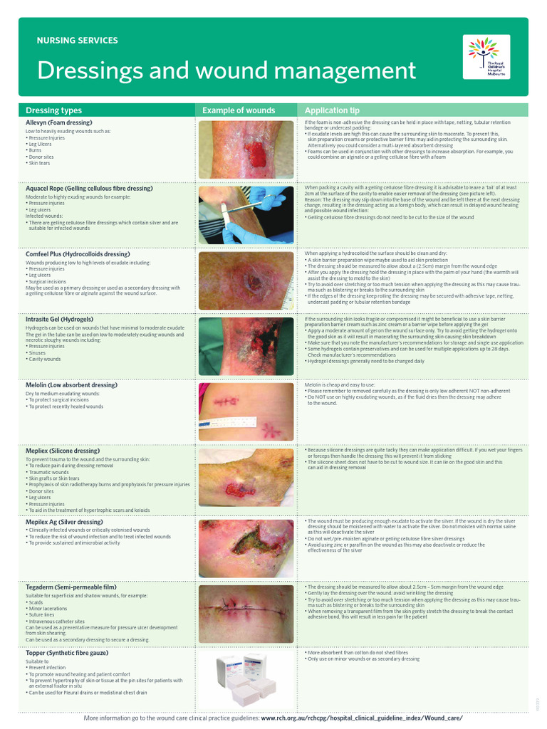 Wound Management Poster A3 | PDF | Wound | Clinical Medicine