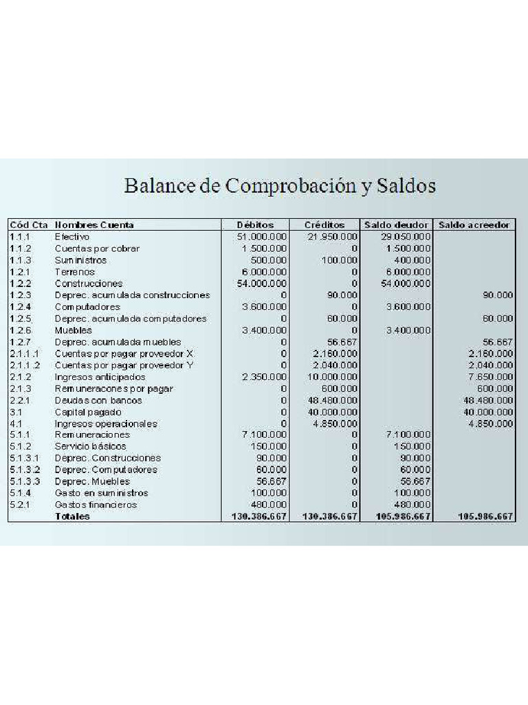 Balanza de Comprobación | PDF