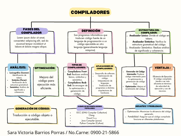 Mapa Mental Compiladores Clase Compiladores | PDF | Compilador ...
