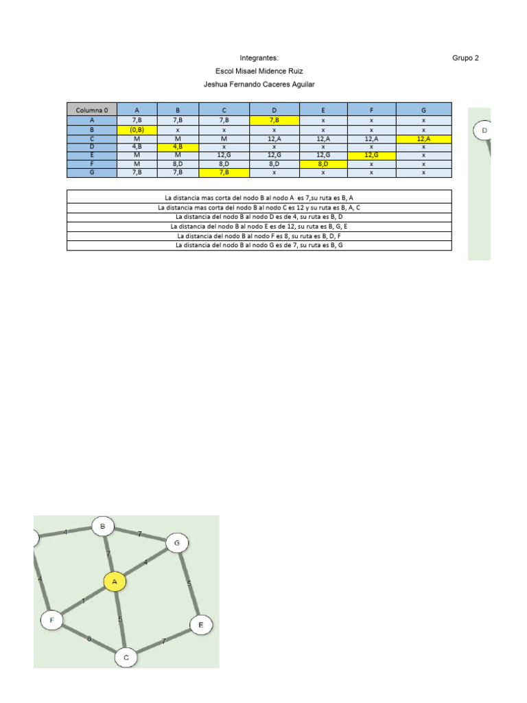 Algoritmo de DIJKSTRA | PDF | Teoría de la complejidad computacional ...