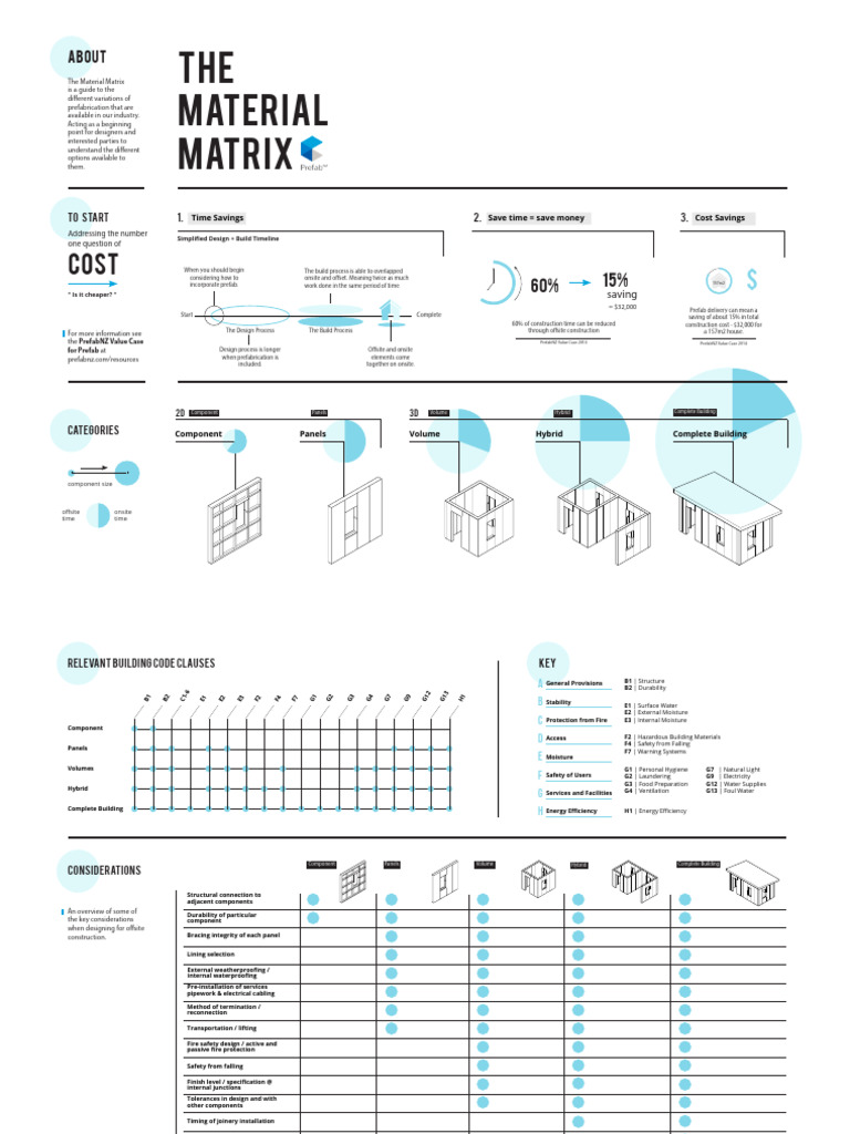 Prefab NZ - Material Matrix | PDF | Architectural Design | Architecture