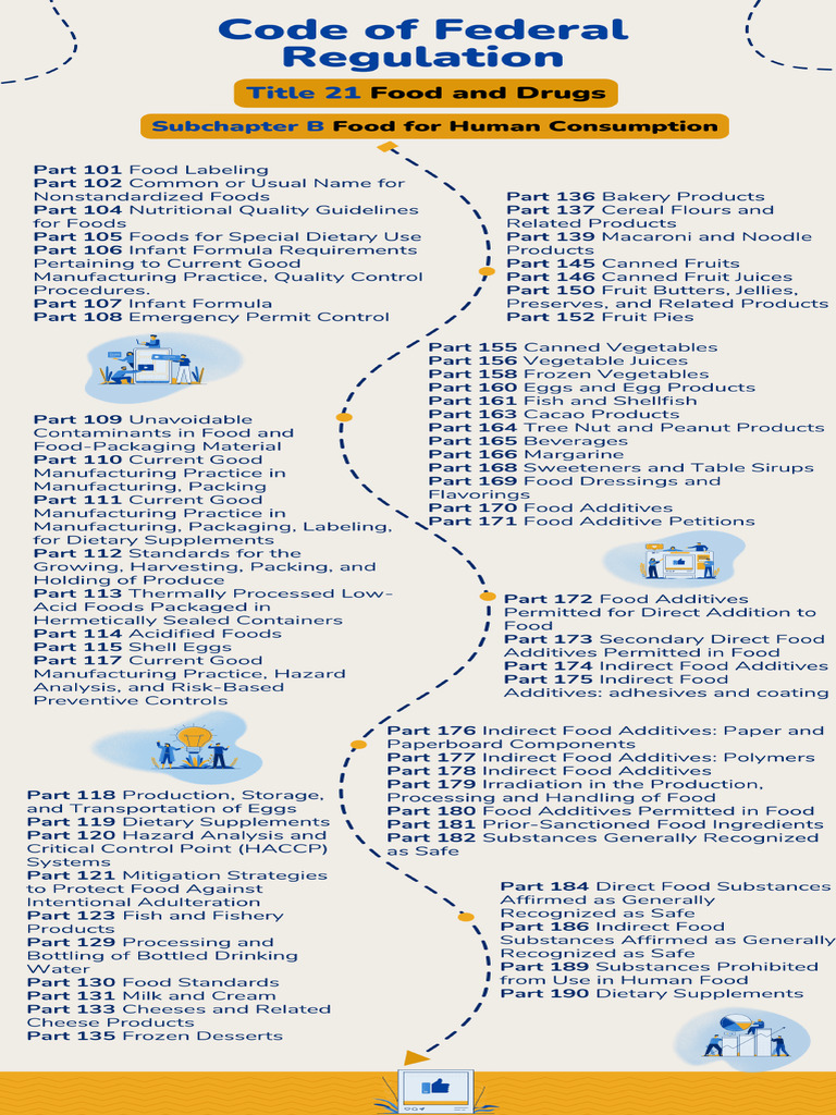 Infografía Code of Federal Regulations | PDF