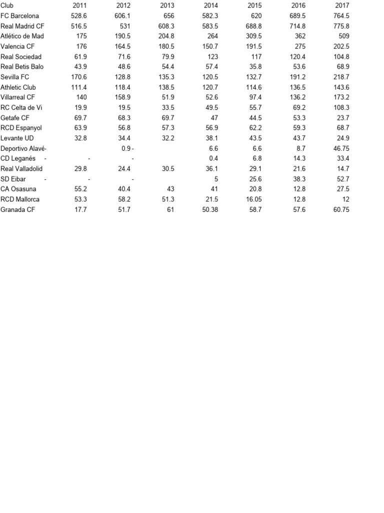 Football Clubs Dataset | PDF | National Association Football Premier ...