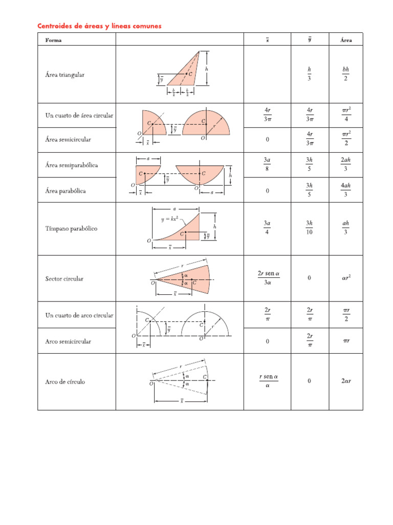 Centroides de Figuras Comunes | PDF