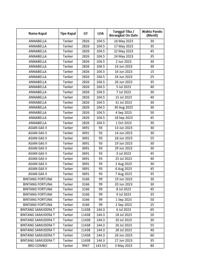 Tanker Ship Arrival Data 2023 | PDF
