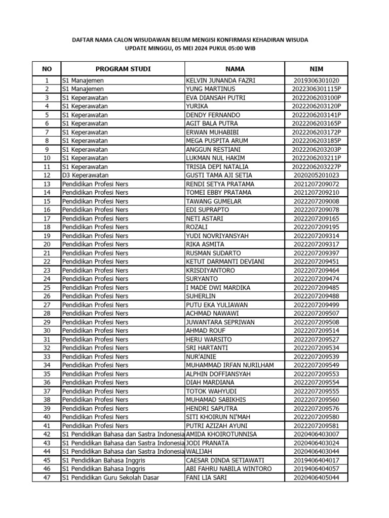 Daftar Calon Wisudawan 6 Umpri Belum Konfirmasi Kehadiran Wisuda | PDF