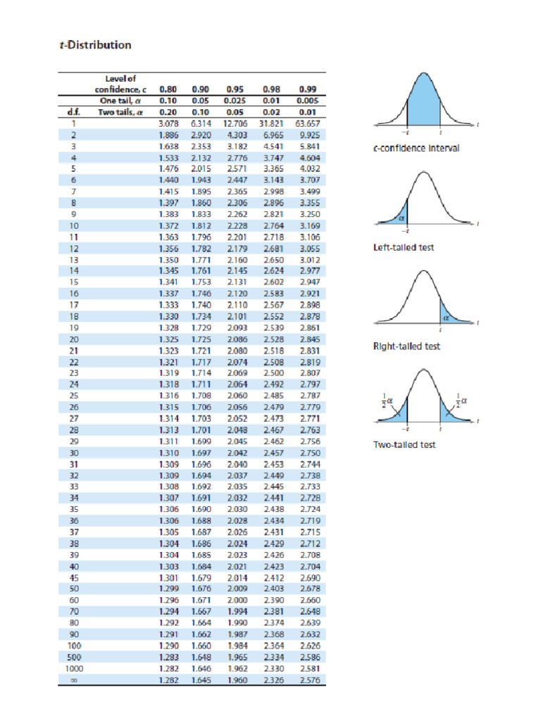 T Table Students T Table 1 | PDF