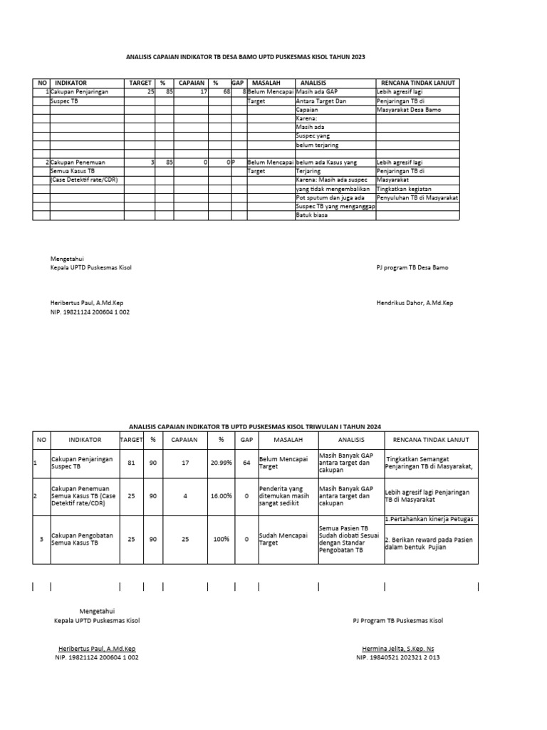 Analisis Capaian Indikator Program TB 2023 Dan 2024 | PDF