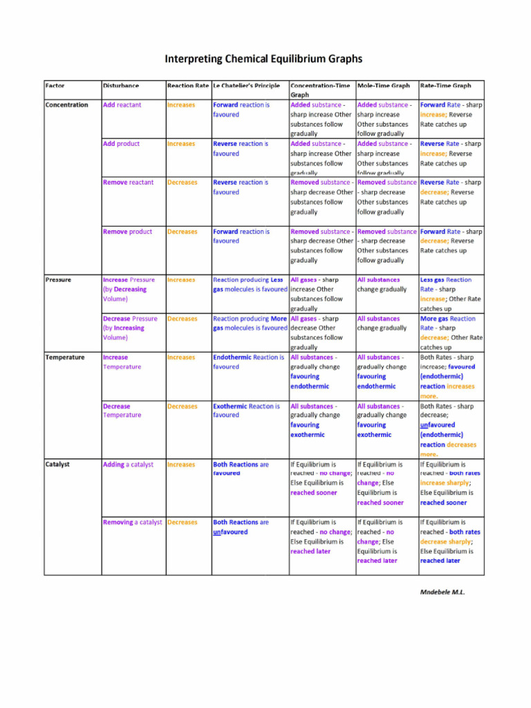 Chemical Equilibrium - Graphs Interpretation | PDF