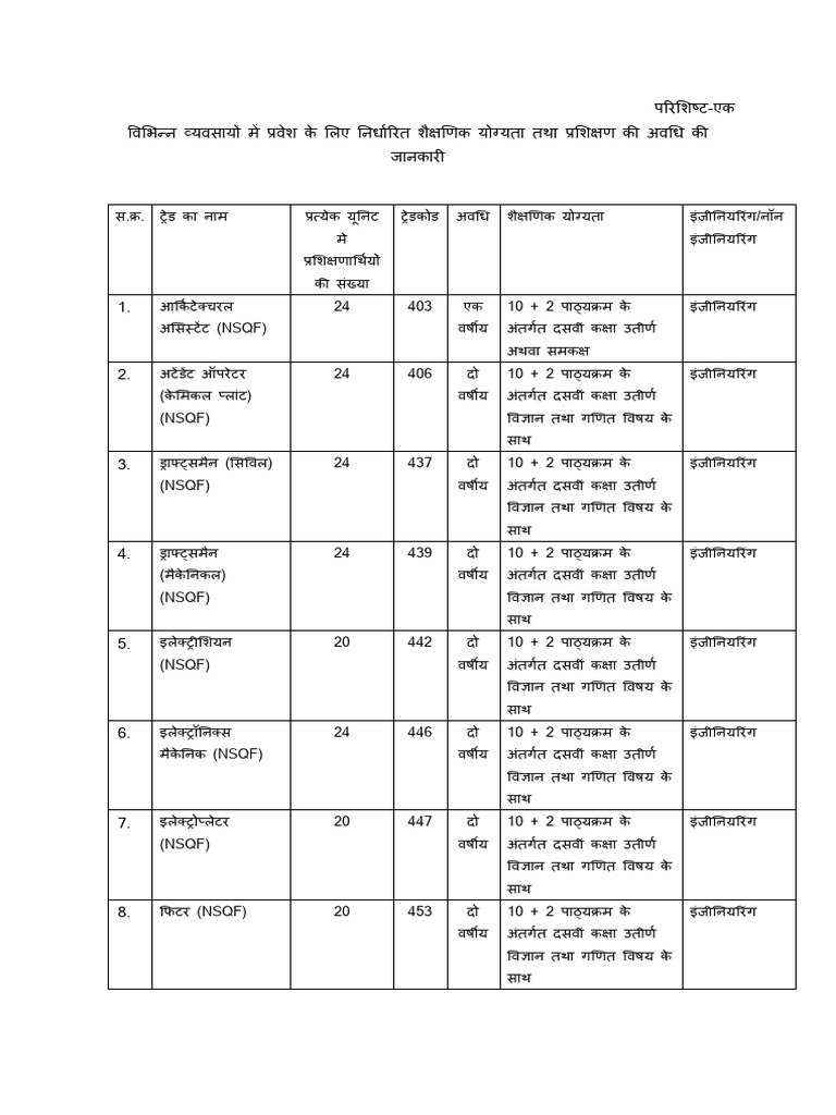 Trades List With Eligibility 2023 | PDF