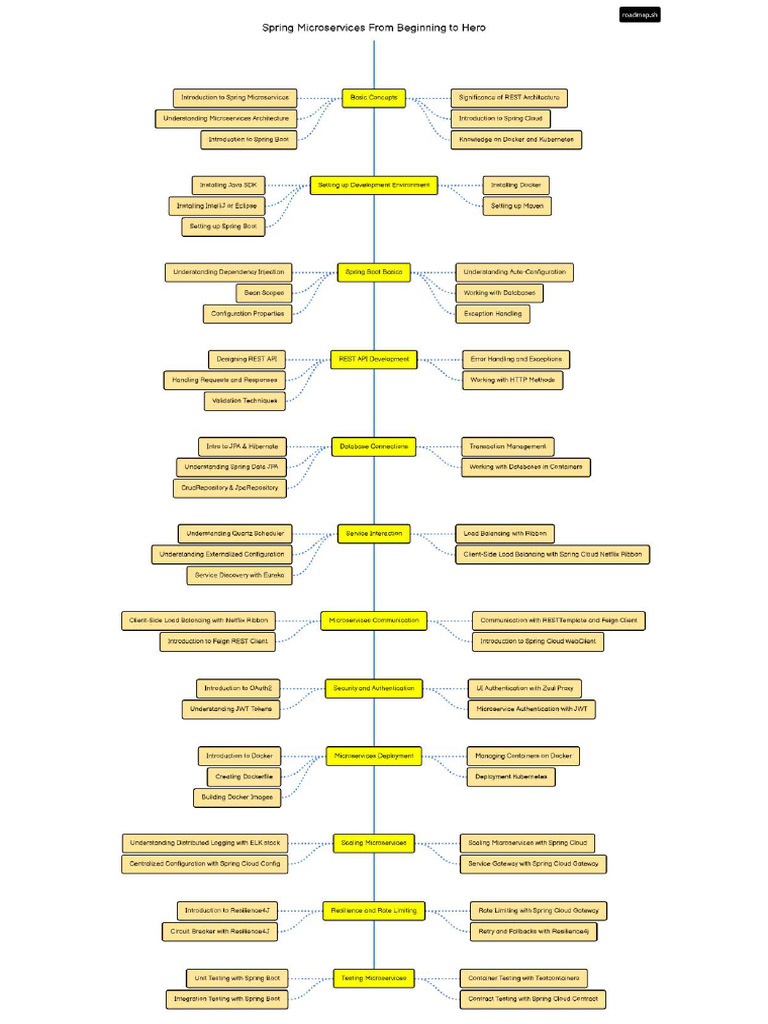 Spring Microservices | PDF