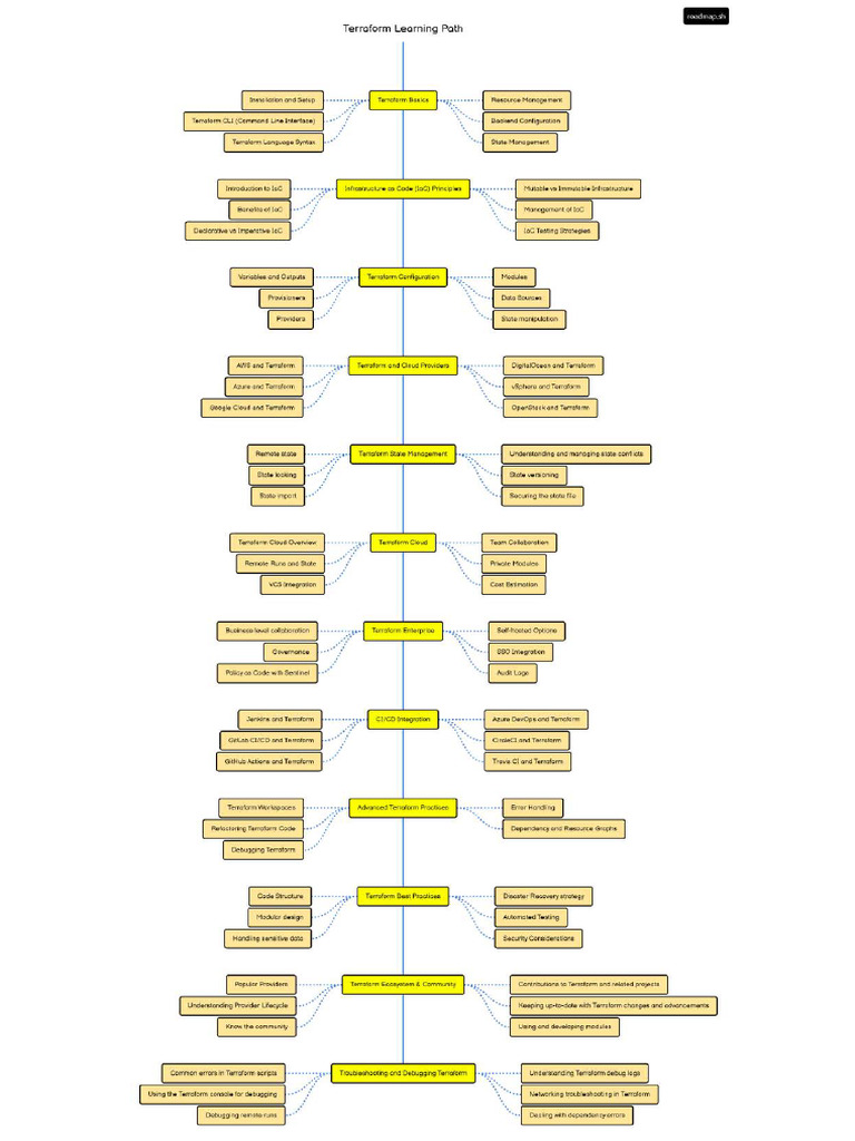 Terraform Learning Path-roadmap_2 | PDF