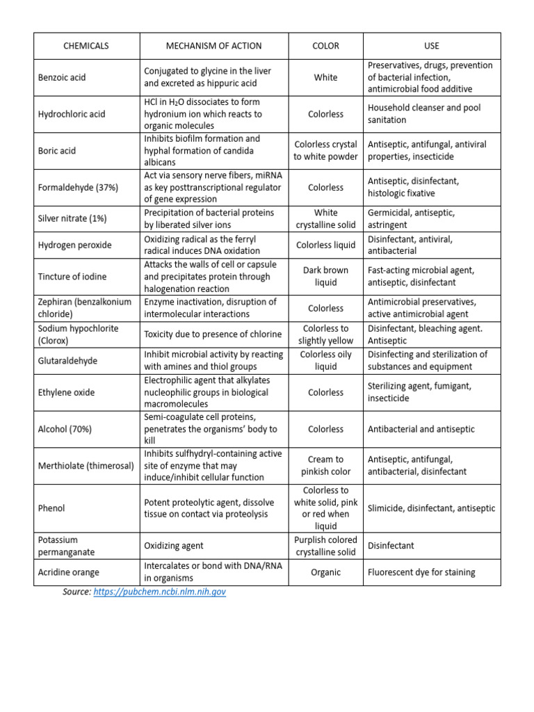ANTISEPTICS-AND-DISINFECTANT-INFORMATION-CHART | PDF | Disinfectant ...
