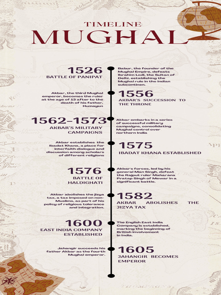 Mughal Timeline | PDF