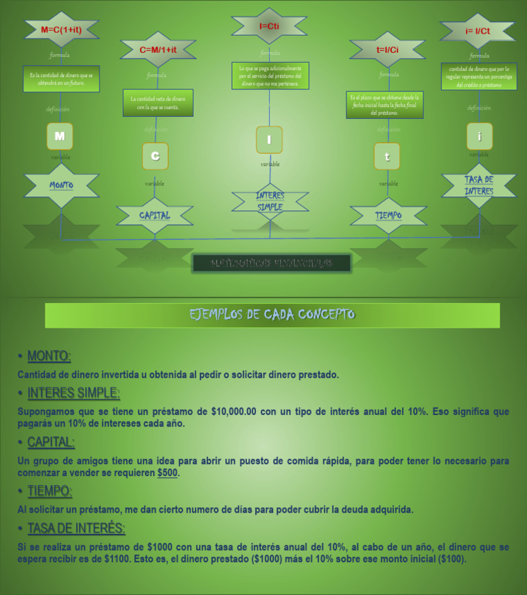 ACT. - 2 MAPA CONCEPTUAL INTERES SIMPLE. Ok | PDF | Interés | Crédito
