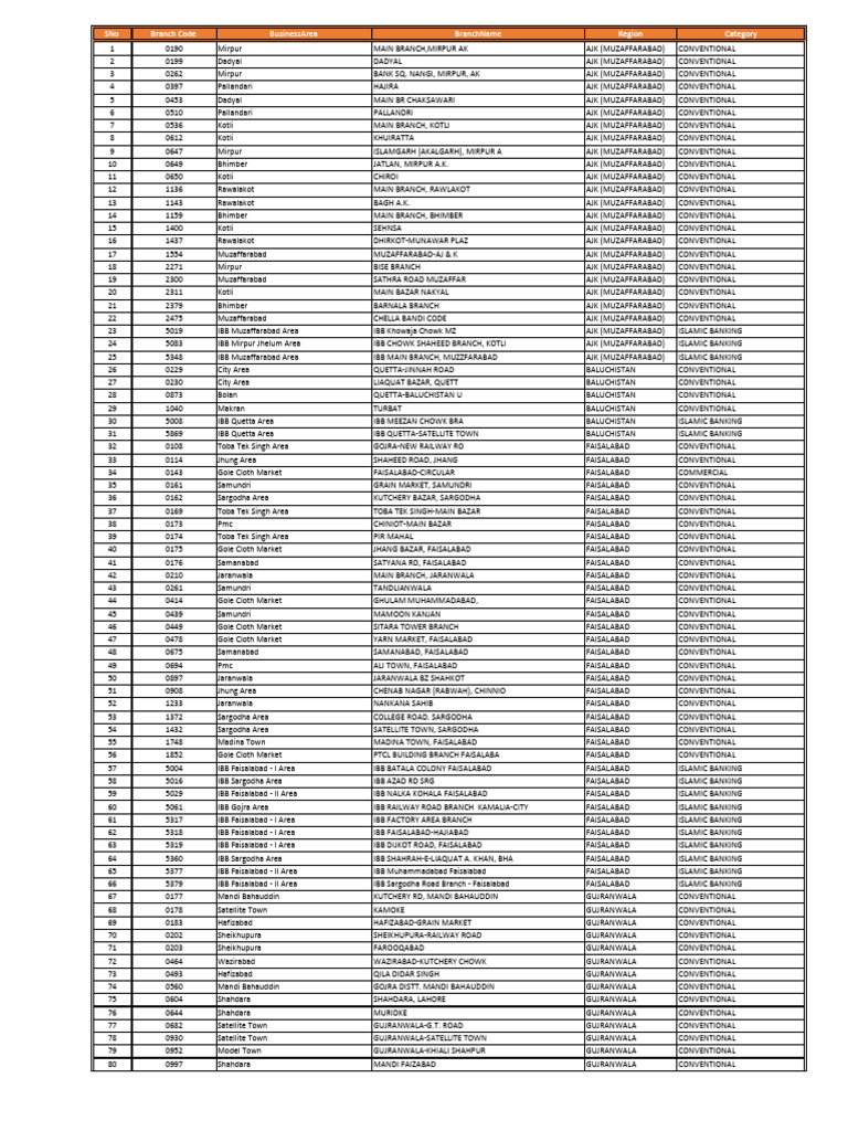 Bank Branches in AJK and Punjab | PDF | Karachi | Islamabad