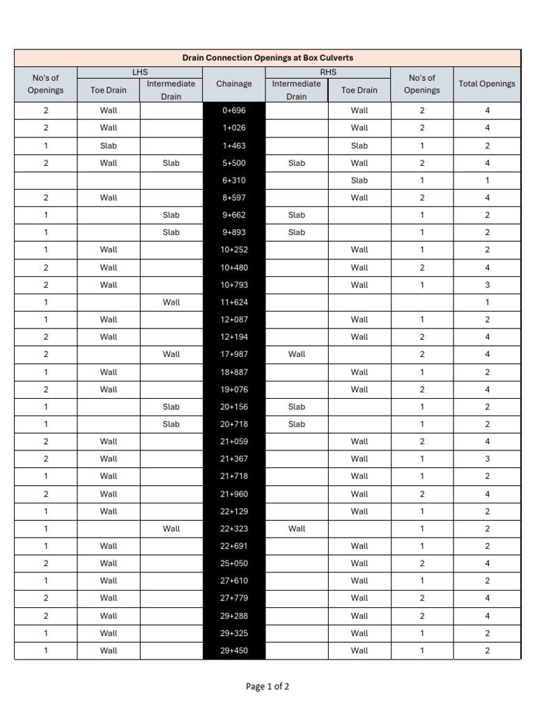 Drain Connection Openings at Box Culverts | PDF
