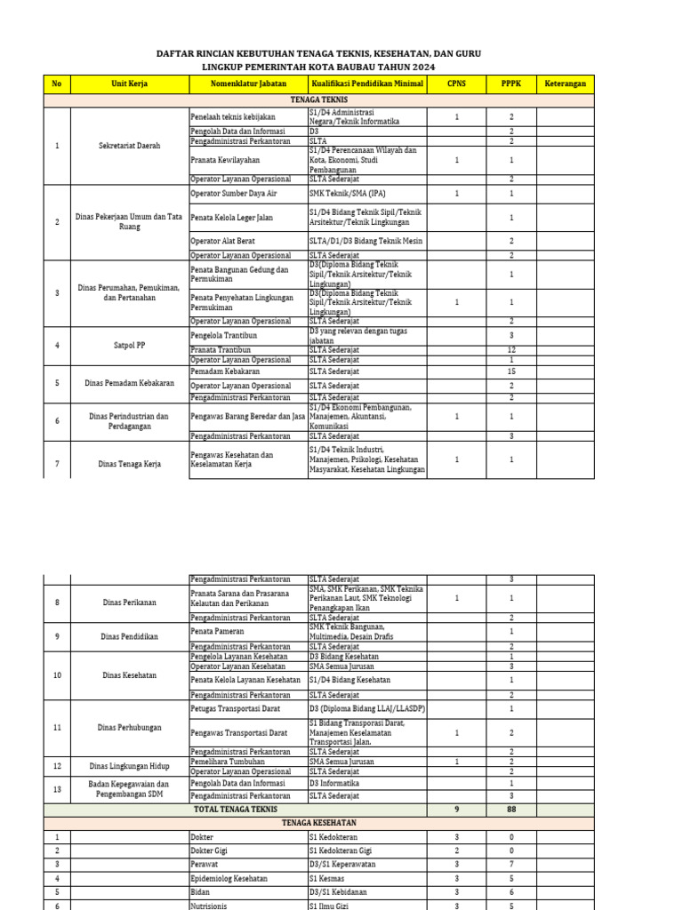 Daftar Rincian Kebutuhan Tenaga Teknis, Kesehatan, Dan Guru Lingkup Pemerintah Kota Baubau Tahun ...