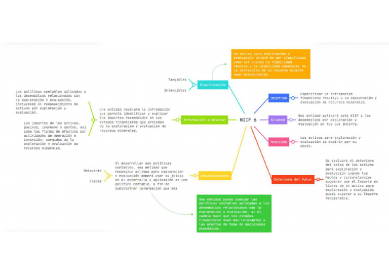 Mapa Mental Niif 6 | PDF