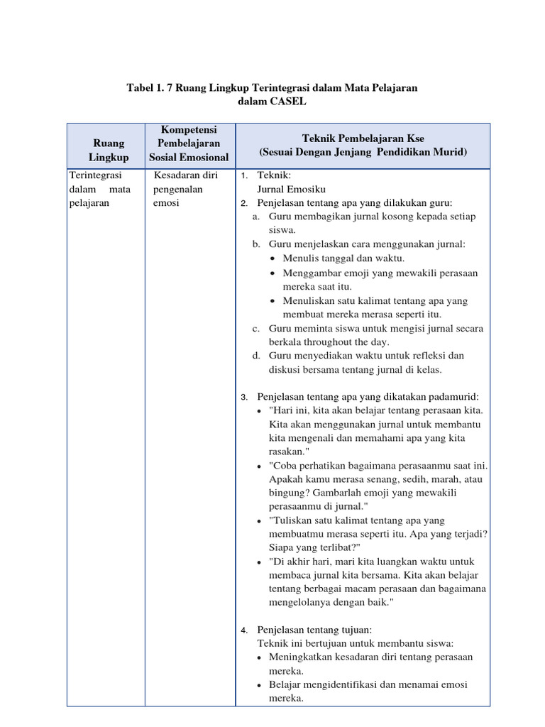Topik 1 Ruang Kolaborasi PSE Tabel 1. 7 Ruang Lingkup Terintegrasi Dalam Mata Pelajaran Dalam ...