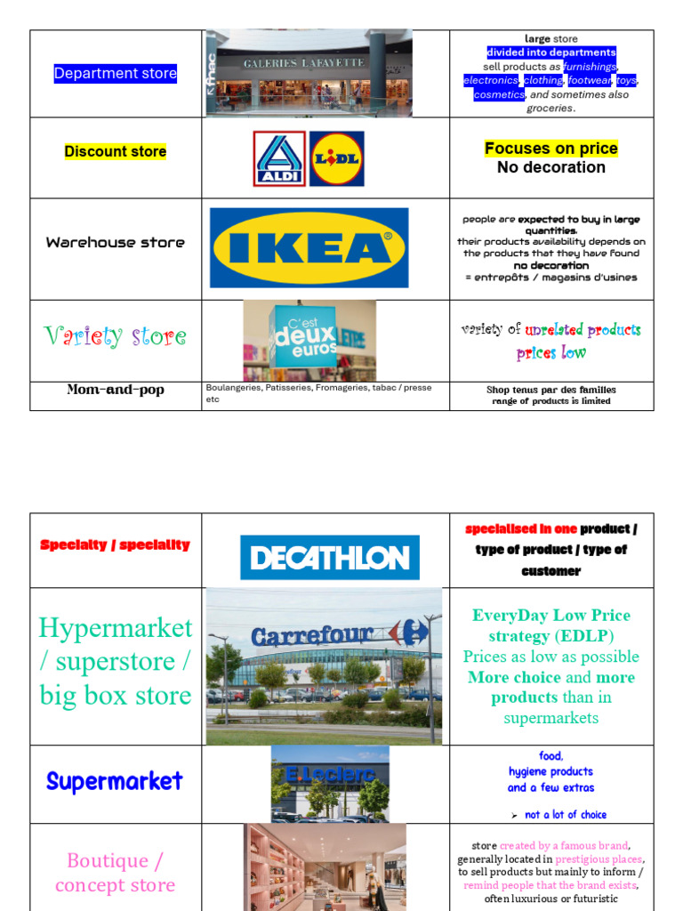 Résumé Brick and Mortar Types of Retail Stores | PDF | Retail | Retailing
