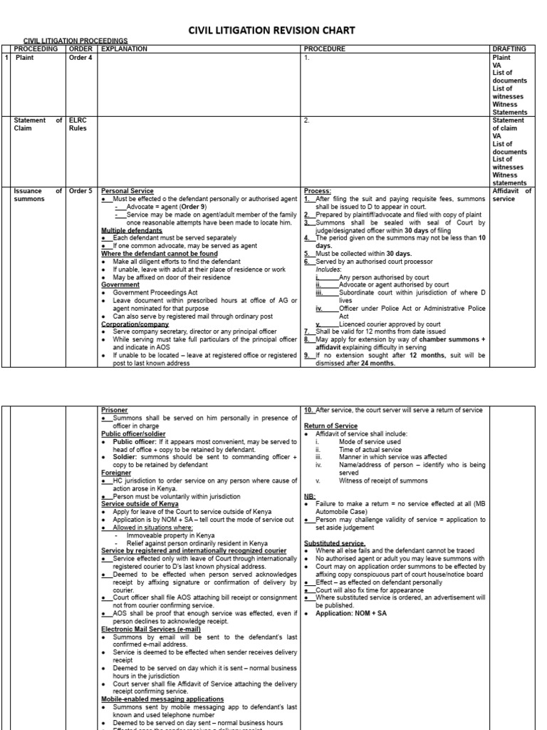 Civil Revision Chart Final | PDF | Lawsuit | Discovery (Law)
