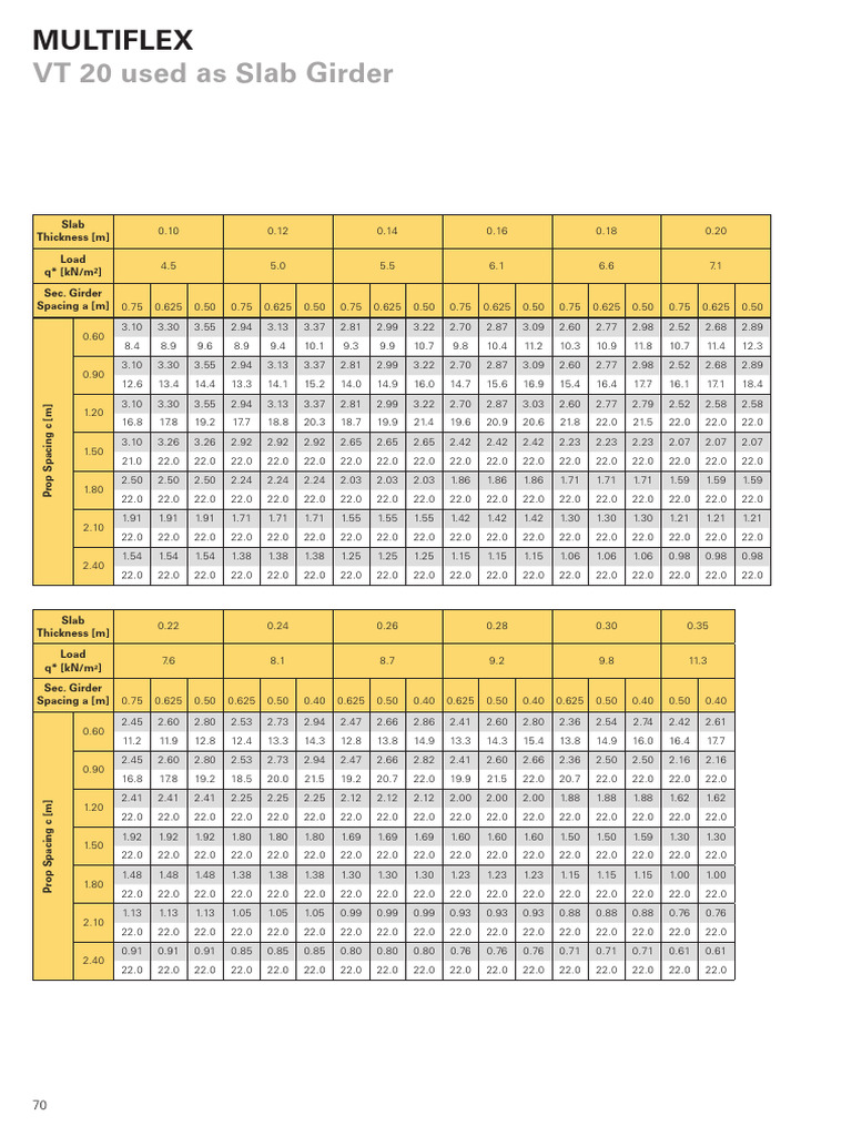 Peri Slabs and Tables Props | PDF | Structural Engineering