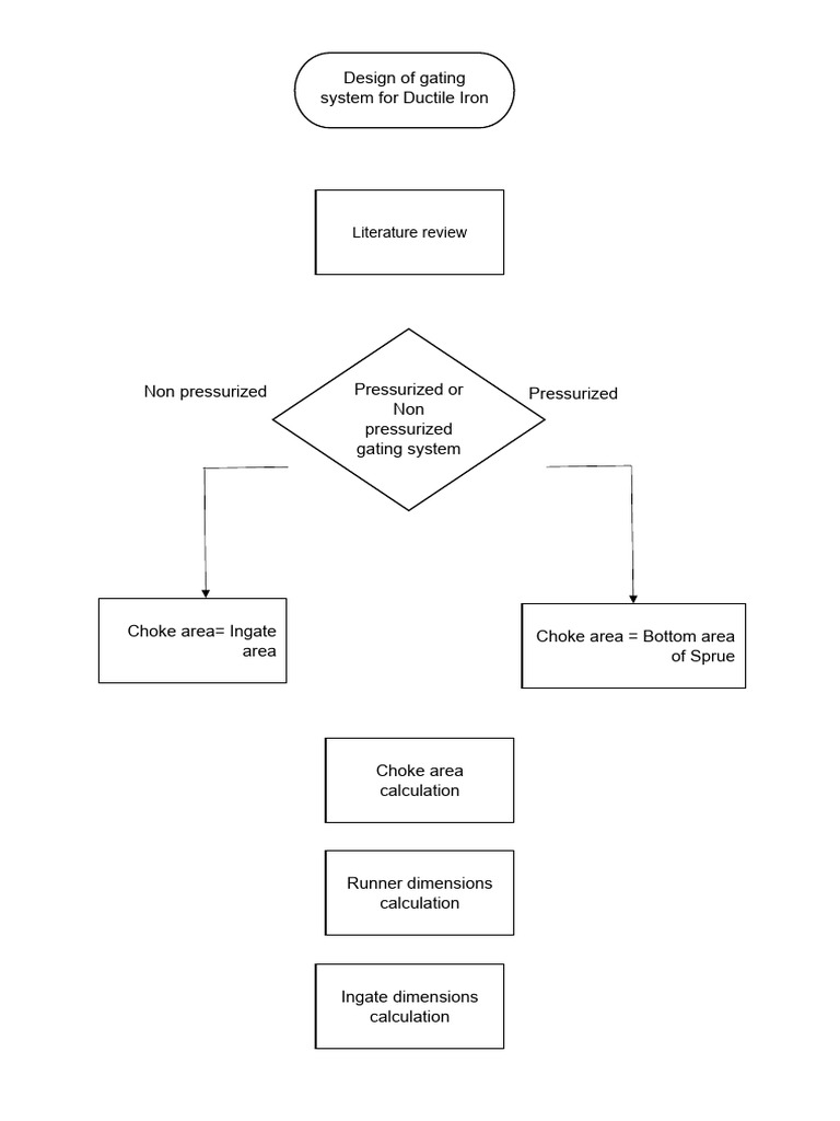 Methodology | PDF | Building Engineering | Mechanical Engineering