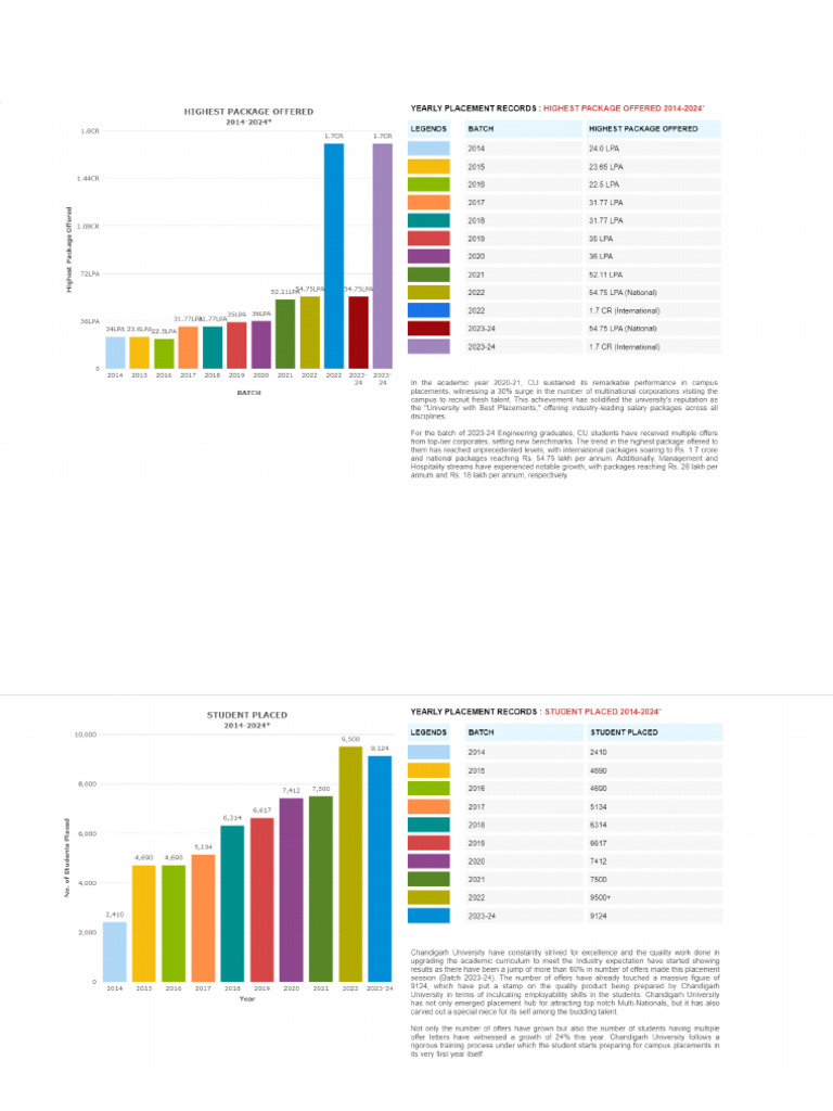Raj 10year Placement Record | PDF