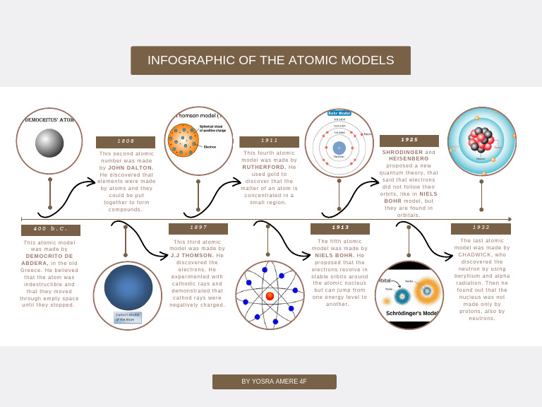 Infographic of Atomic Models | PDF | Atoms | Atomic Nucleus
